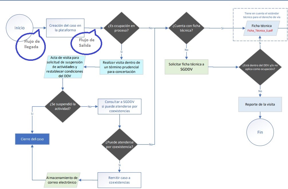 Formulario de proceso – PIDT